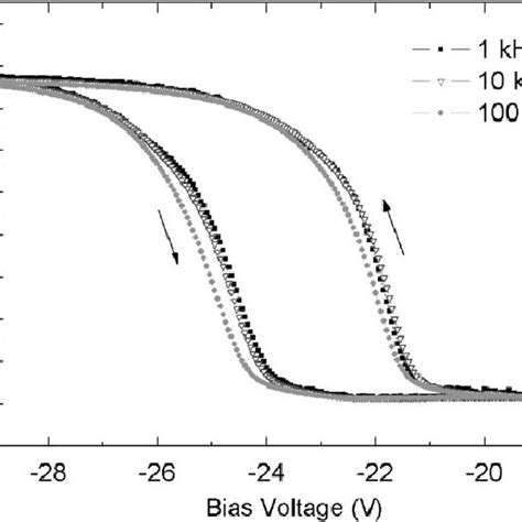 Typical Capacitance Voltage Curve Obtained At Different Frequencies For