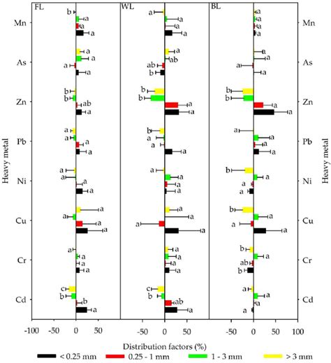 Distribution Factors Of Eight Heavy Metals In Different Particle Size