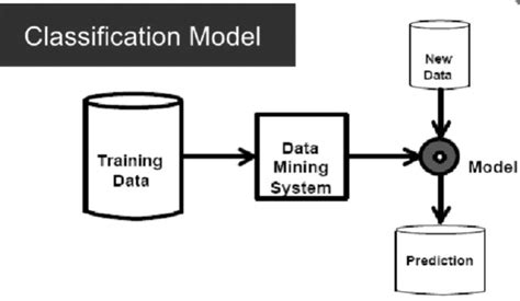 Figure 1 From Data Mining Classification And Analytical Model Of