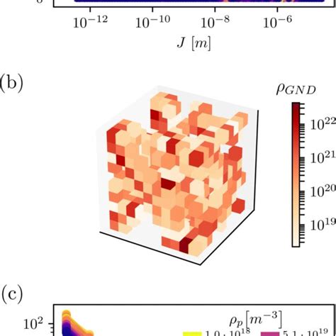 Different Ways To Measure The Dislocation Structure A Distribution Of Download Scientific
