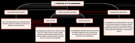 The Akbarnama A Comprehensive Chronicle Of Emperor Akbars Reign