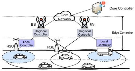 Hierarchical Distributed Sd Iov Architecture Download Scientific Diagram