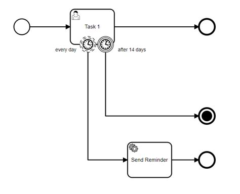 How To Close One Of A Parallel Task Discussion And Questions Camunda