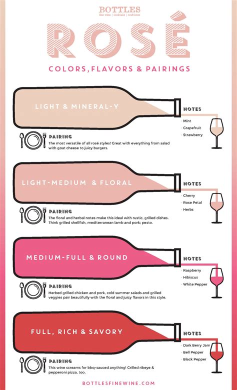 Rosé Wine Color Chart With Flavors And Pairings Drink A Wine Beer And Spirit Blog By Bottles