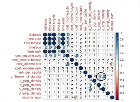 Correlation Plot For The List Of Variables Used For Final Models Download Scientific Diagram