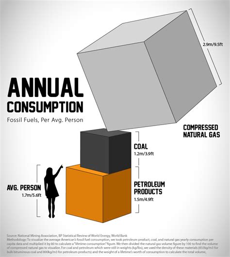 A Lifetimes Consumption Of Fossil Fuels Visualized
