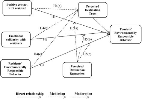 Theoretical Framework Source Created By Authors For Current Research