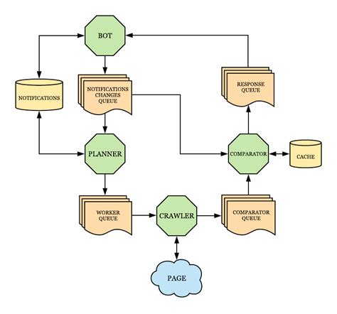 building microservices for telegram bot using node js rabbitmq