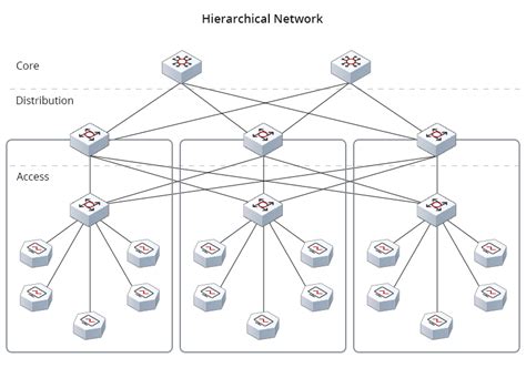 explore hierarchical networks access distribution core layers
