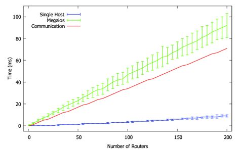 Results Of The Latency Test The Green And The Blue Curves Show The Rtt