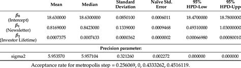 Bayesian Semiparametric Regression Model And The Highest Posterior Density Download