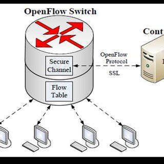 An OpenFlow Switch 13 Download Scientific Diagram