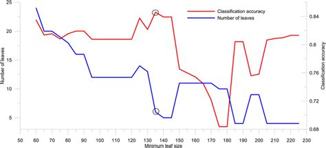 Fig A1 The Classification Accuracy Of Decision Trees When The Min