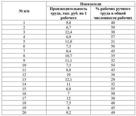 1 По исходным данным построить аналитическую группировку образовав группы с равным интервалом
