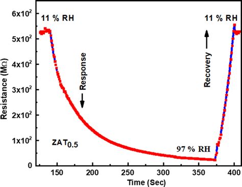 Response And Recovery Plot Of Resistive Humidity Sensor Based On ZAT0 5