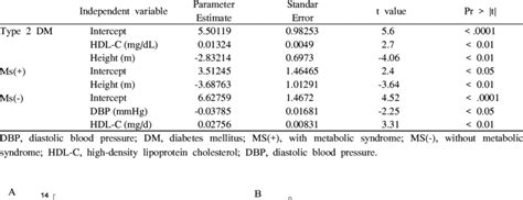multiple linear regression analysis for fasting adiponectin