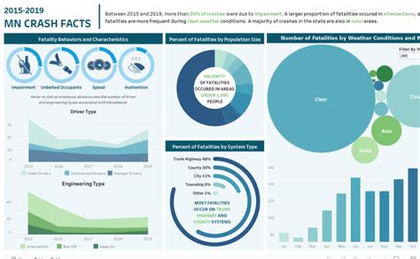 yalla bhanu karthik on linkedin mn 2015 2019 crash facts