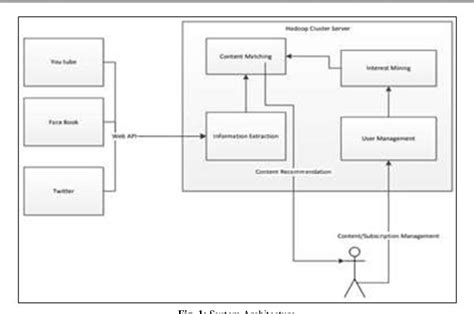 Figure 1 From An Exploration On Recommendation Based Interactivity Through Multiple Platforms In
