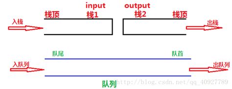 通过两个栈实现一个队列 c语言） c语言 两个栈实现队列 csdn博客