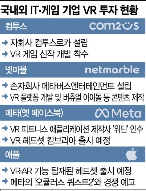 메타버스 핵심 Vr투자·개발 나선 It기업들 아시아경제