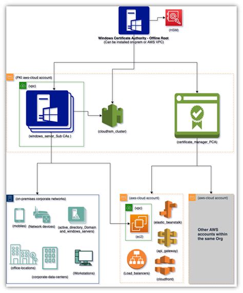 Pki Architecture Fundamentals Of Designing A Private Pki System