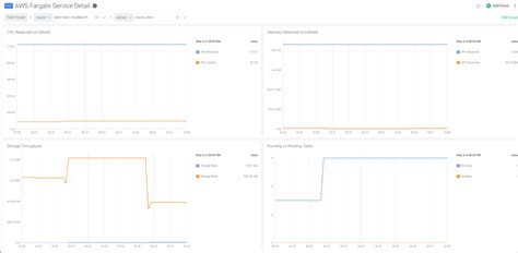 Monitoring Aws Fargate With Prometheus And Sysdig Sysdig