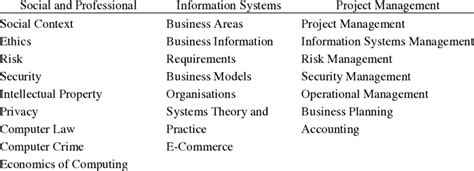 Soft Skill Divisions And Indicative Topics Download Scientific Diagram