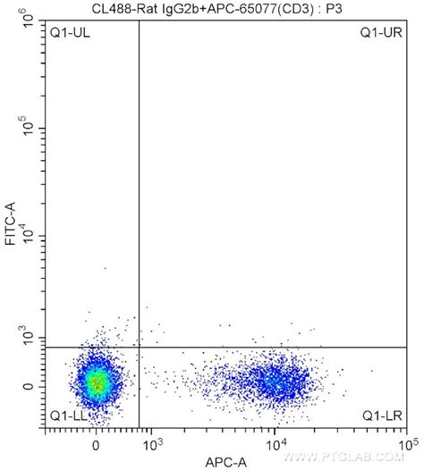 Mhc Class Ii I Ai E Monoclonal Antibody M5114152 Coralite®488