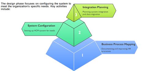 Phases Of The Oracle Fusion Implementation Project My Techno Journal