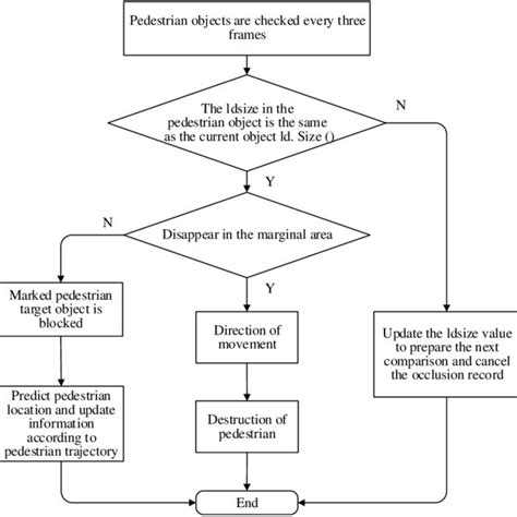 Flow Chart Of Pedestrian Trajectory Algorithm Download Scientific Diagram