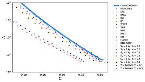 Universal Relation Connecting The Tidal Deformability And The Stars Download Scientific