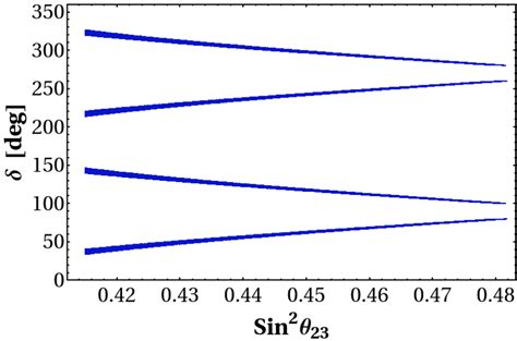 Correlations Within δ − θ 23 Left Panel And I M I − M 1 Right Panel