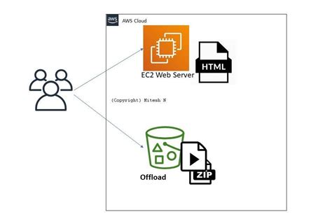 priority queue architecture in aws by mitesh n medium