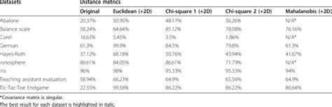 Comparison Of Classification Accuracies Obtained Using Different Download Table