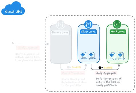 Building A High Performance Data Pipeline Using Duckdb