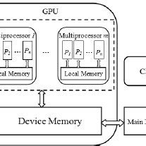 The Many Core Architecture Model Of The GPU Download Scientific Diagram