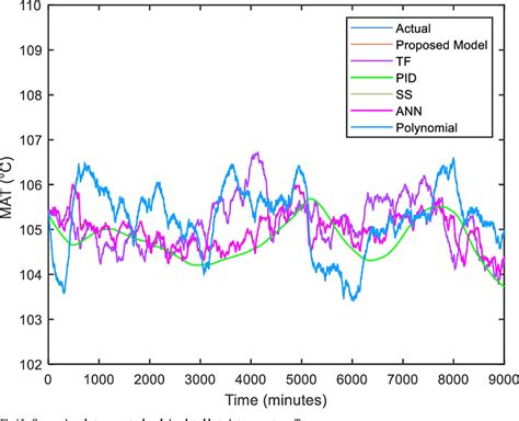 Figure 12 From Modeling Of High Voltage Induction Motor Cooling System Using Linear Regression