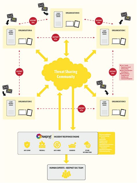 Keepnet Businesses Socmind