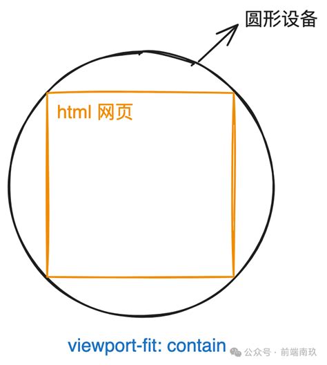 移动端安全区域适配方案 Csdn博客