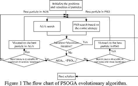 Figure 1 From An Improved Particle Swarm Optimization Algorithm Based On Adaptive Genetic
