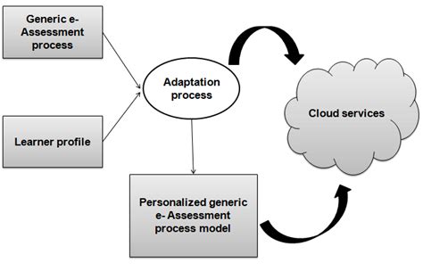 Adaptation Cloud Service Download Scientific Diagram