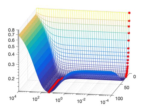 Error Surface For Example 2 50 Logarithmically Equispaced Values Of α