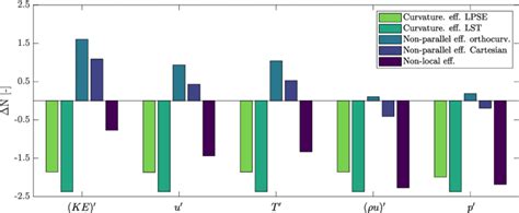 21 Curvature And Non Parallel Effects Quantification In Terms Of Download Scientific Diagram