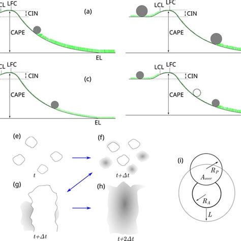 Analogy For Deepening Convection A Ball Rolling Down A Slope As An