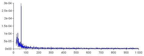 Digital Signal Processing In Scilab How To Remove Noise In Recordings With Audio Processing