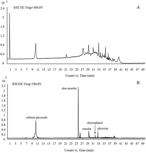 Uhplc Qtof Ms Profile Of Pm A Stands For Tic Of Pm And B Stands For