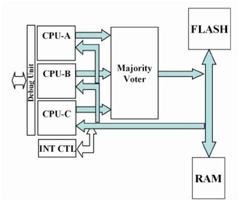 triple modular redundant tmr architecture download scientific diagram