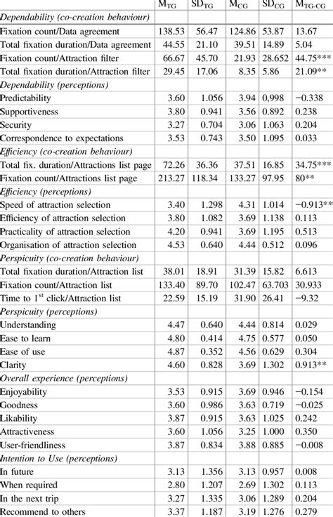 Tourist Value Co Creation Behaviour And Perceptions Download Scientific Diagram