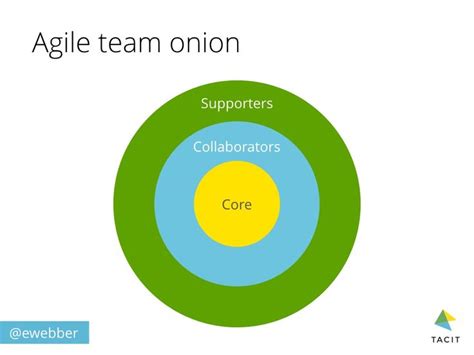 A Venn Diagram With The Words Agile Team Onion On It And An Image Of Two Circles