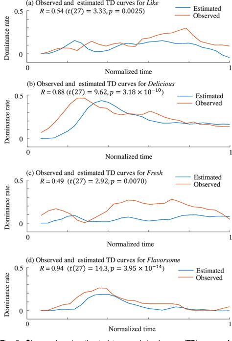 Figure 1 From Dynamic State Space Modeling With Factorial Memories In